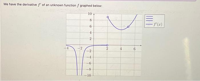 Solved We have the derivative f′ of an unknown function f | Chegg.com