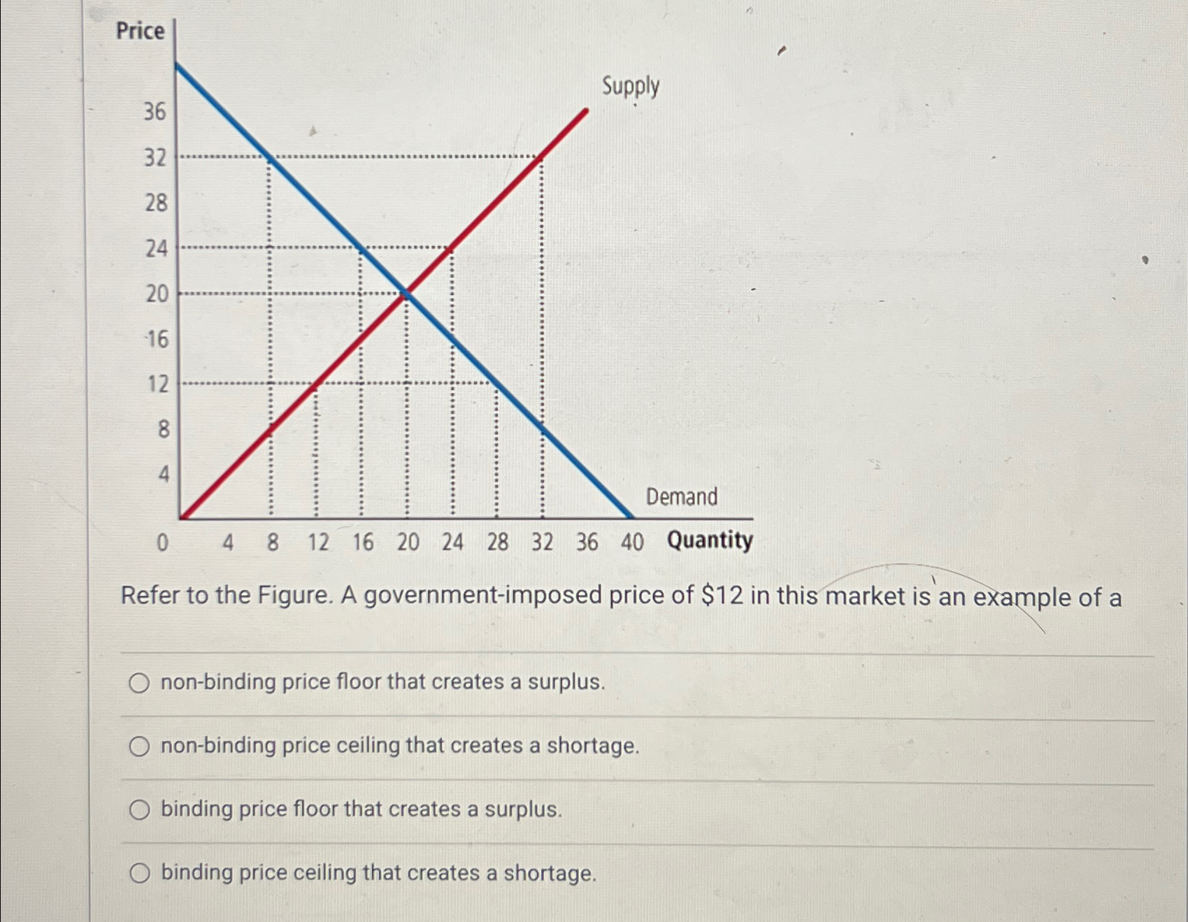 Solved Refer to the Figure. A government-imposed price of | Chegg.com