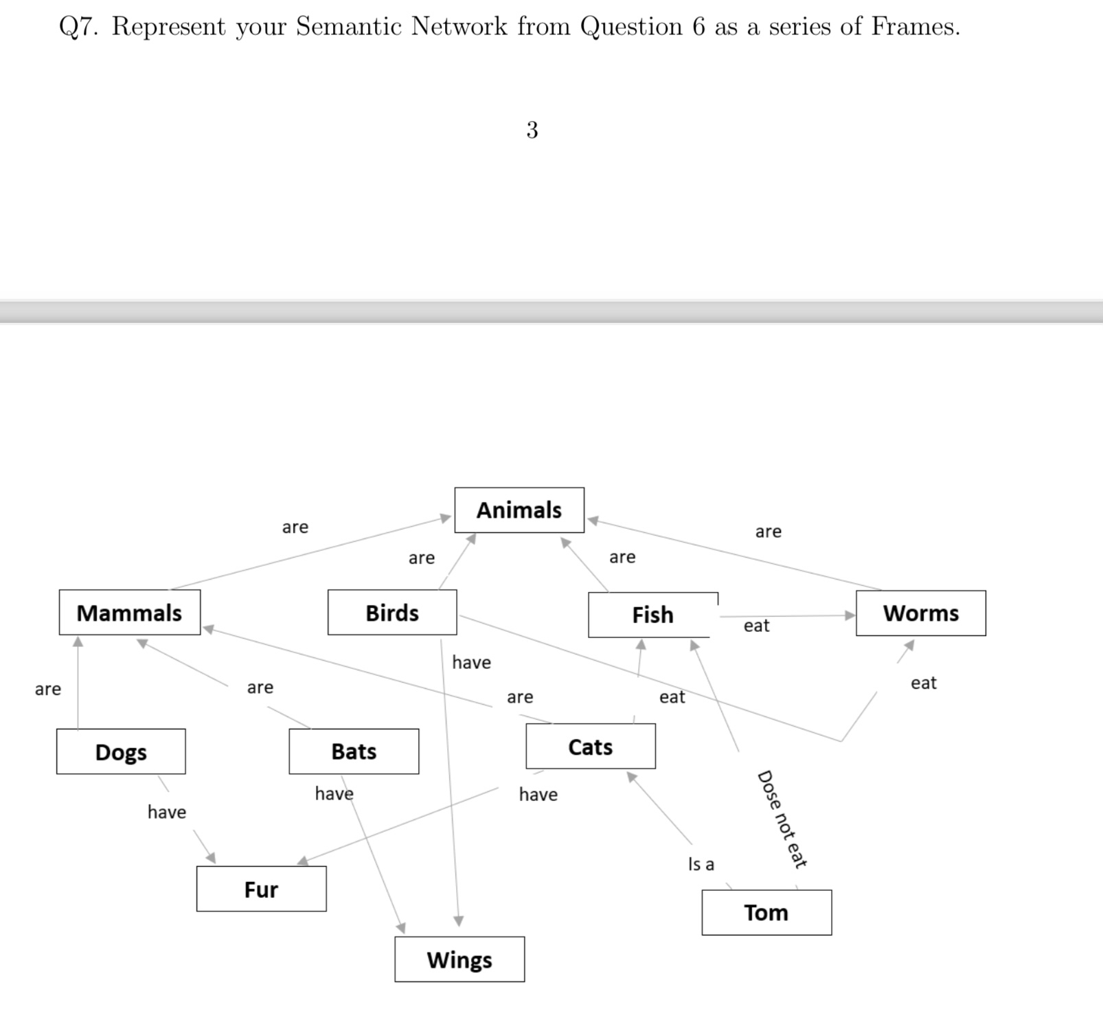 Solved Q7. ﻿Represent your Semantic Network from Question 6 | Chegg.com