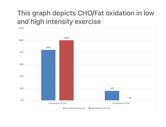 Solved 1. Describe the change in how fat and carbs are used | Chegg.com