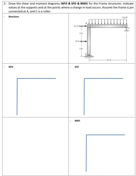 Solved 2- Draw the shear and moment diagrams (NFD & SFD & | Chegg.com