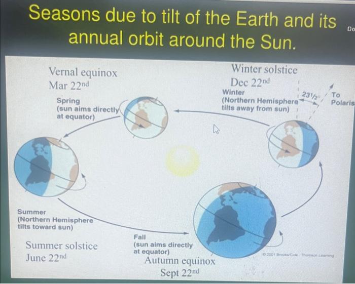 Solved Seasons due to tilt of the Earth and its annual orbit | Chegg.com