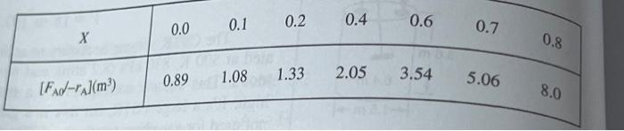 Solved \begin{tabular}{|c|ccccccc|} \hlineX & 0.0 & 0.1 & | Chegg.com