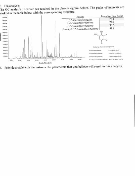 2. Tea analysis The GC analysis of certain tea | Chegg.com