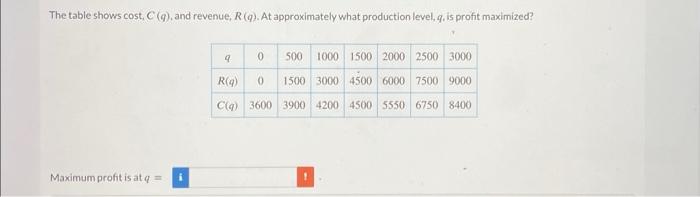 Solved The table shows cost, C(q), and revenue, R(q). At | Chegg.com
