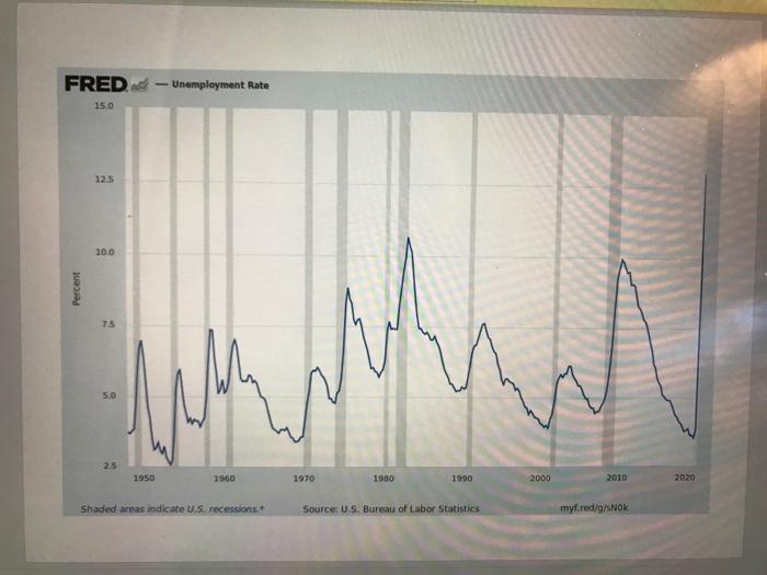 Solved FRED - Unemployment Rate 15.0 100 Percent 75 We wan | Chegg.com