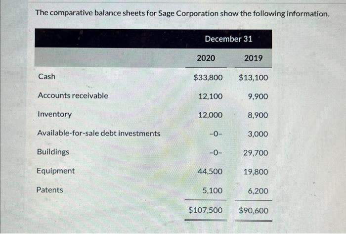 Solved The comparative balance sheets for Sage Corporation | Chegg.com