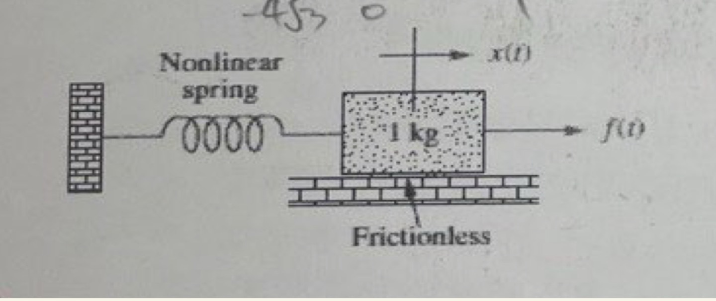 Solved In the following spring-mass system with nonlinear | Chegg.com
