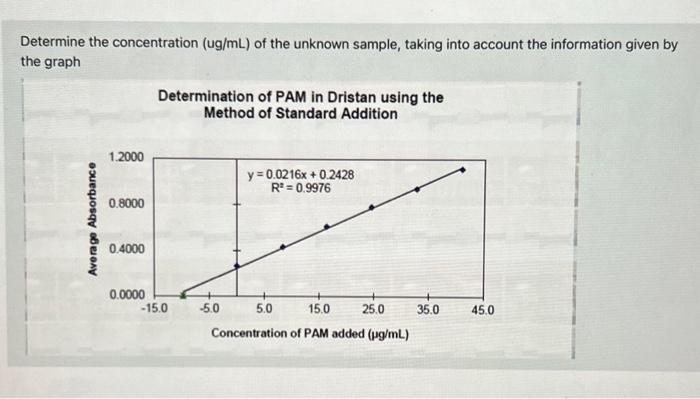 Determine the concentration ( ug/mL ) of the unknown | Chegg.com