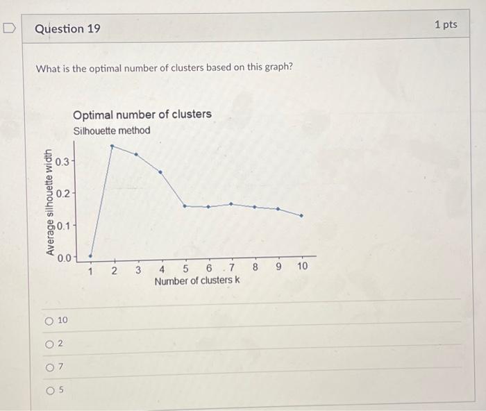 Solved D Question 19 What is the optimal number of clusters | Chegg.com