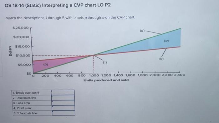 Solved QS 18-14 (Static) Interpreting a CVP chart LO P2 | Chegg.com