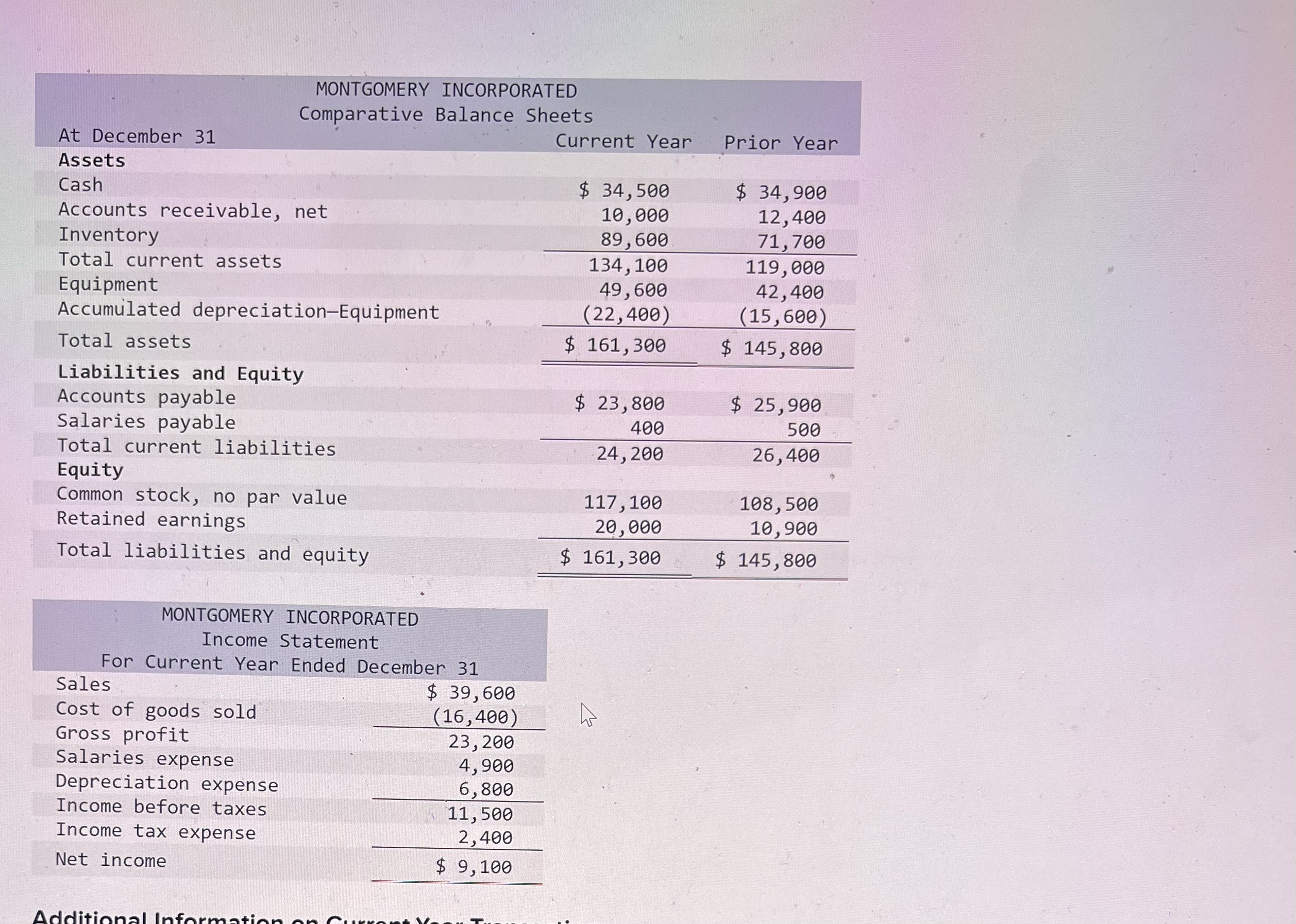 Solved Additional Information on Current-Year Transactionsa. | Chegg.com