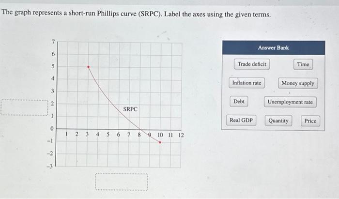 Solved The graph represents a short-run Phillips curve | Chegg.com