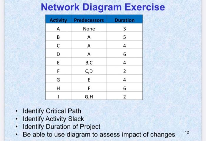 Solved Network Diagram Exercise Activity Predecessors А. | Chegg.com