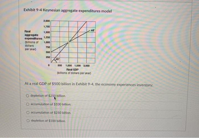 Solved Exhibit 9-4 Keynesian aggregate expenditures model | Chegg.com