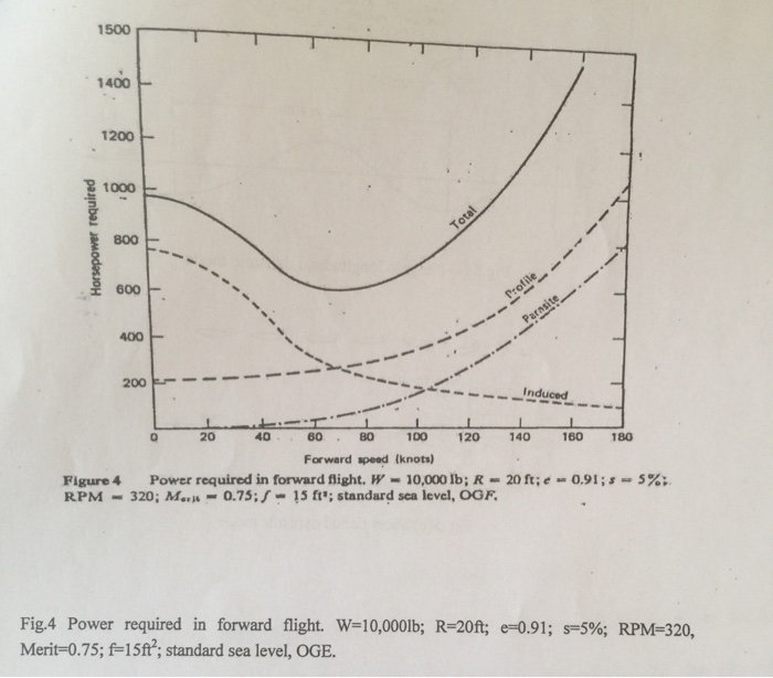 4. For the helicopter shown in Figure 4, with a | Chegg.com