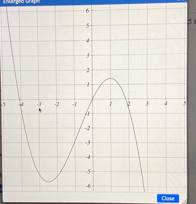 Solved The function graphed above is: Increasing on the | Chegg.com
