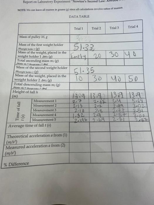 Report on Laboratory Experiment "Newton's Second Law: | Chegg.com