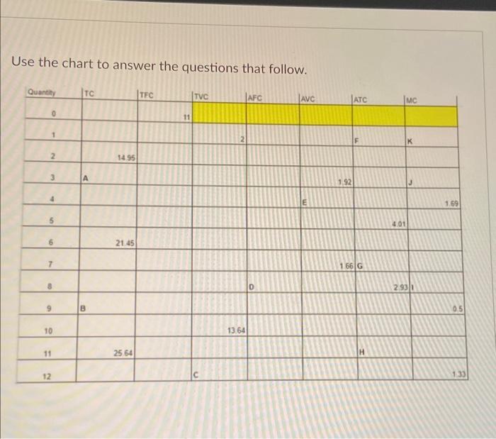 Use the chart to answer the questions that follow. | Chegg.com