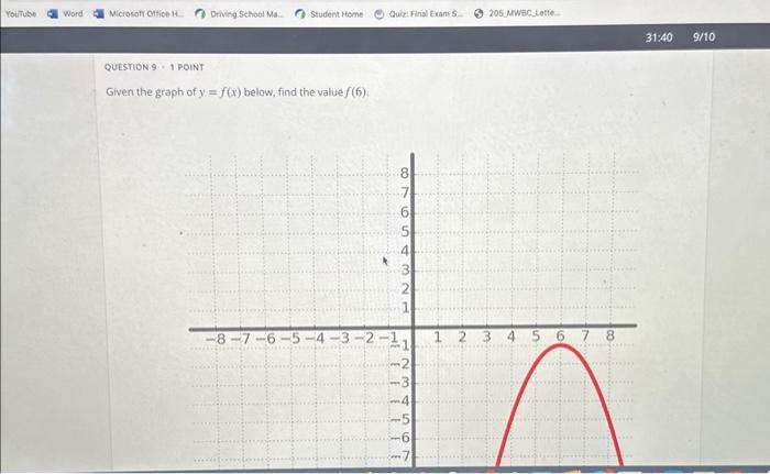 Solved Given the graph of y=f(x) below, find the value f(6). | Chegg.com