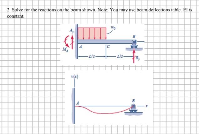 Solved 2. Solve for the reactions on the beam shown. Note: | Chegg.com