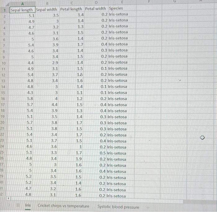 The famous iris dataset (the first sheet of the | Chegg.com