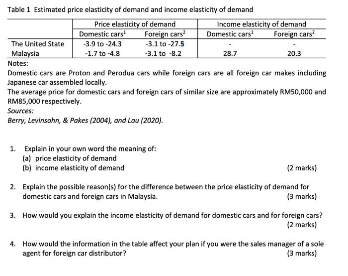 Solved Table 1 Estimated price elasticity of demand and | Chegg.com