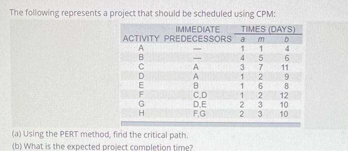 Solved The following represents a project that should be | Chegg.com