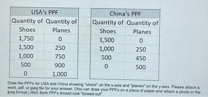 Solved USA's PPF China's PPF Quantity of Quantity of | Chegg.com