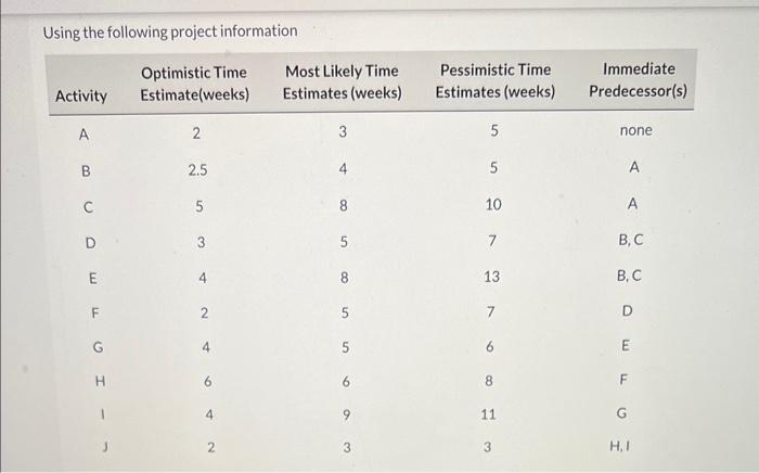 Solved Using the following project informationThe critical | Chegg.com