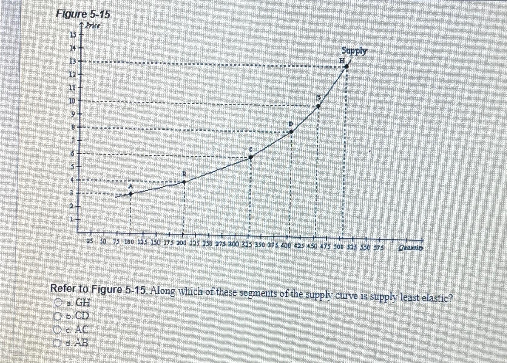 Solved Figure 5-15Refer to Figure 5-15. ﻿Along which of | Chegg.com