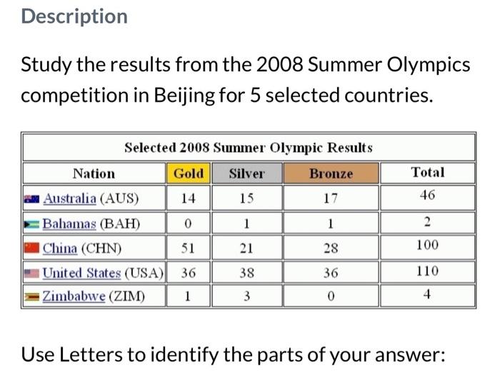 Solved Description Study the results from the 2008 Summer | Chegg.com