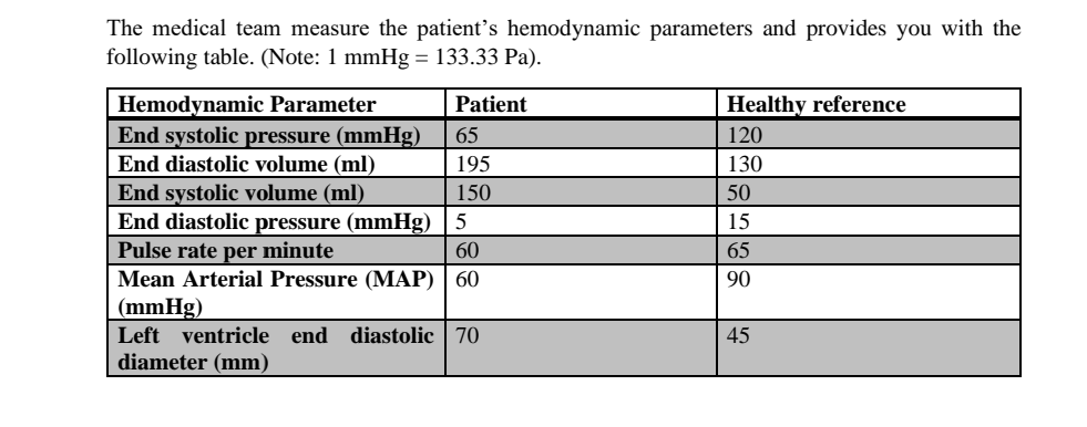 The medical team measure the patient's hemodynamic | Chegg.com