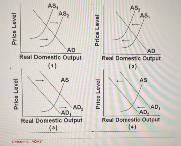 Solved AS AS "AD₂ AD Real Domestic Output (3) AD AD Real | Chegg.com