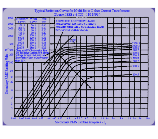 Solved A 1200/5, ﻿C400 ﻿current transformer (CT) ﻿with | Chegg.com