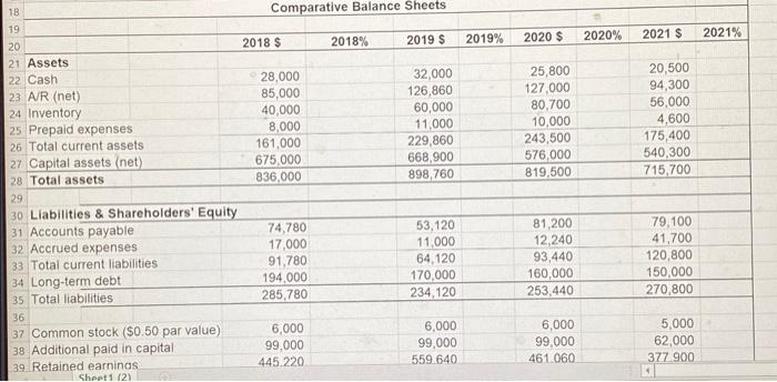 Solved Patel's Fabrics Ltd. Comparative Balance Sheets | Chegg.com