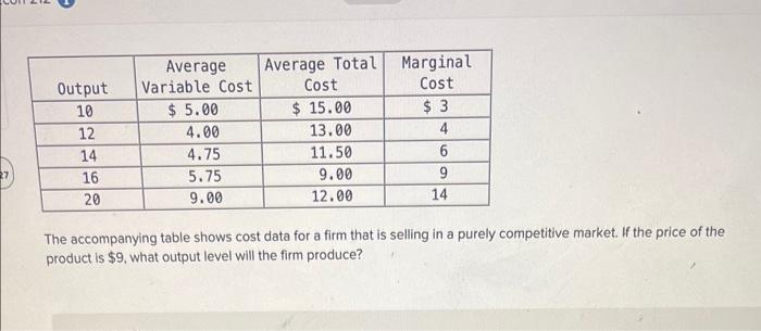 Solved The accompanying table shows cost data for a firm | Chegg.com