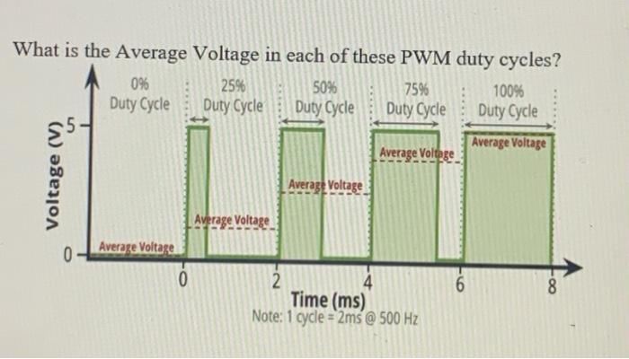 Solved What is the Average Voltage in each of these PWM duty | Chegg.com