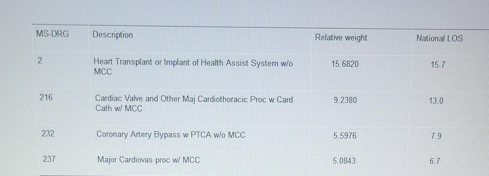 Solved MS-DRG Description Relative weight National LOS 2 | Chegg.com