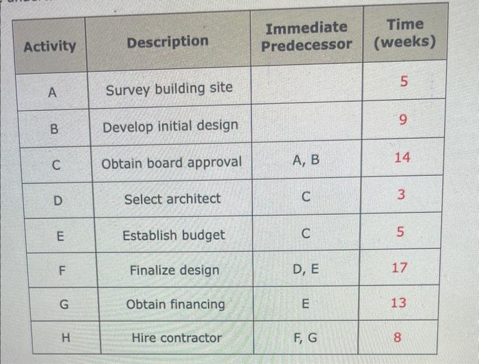 Solved \begin{tabular}{|c|c|c|c|} \hline Activity & | Chegg.com