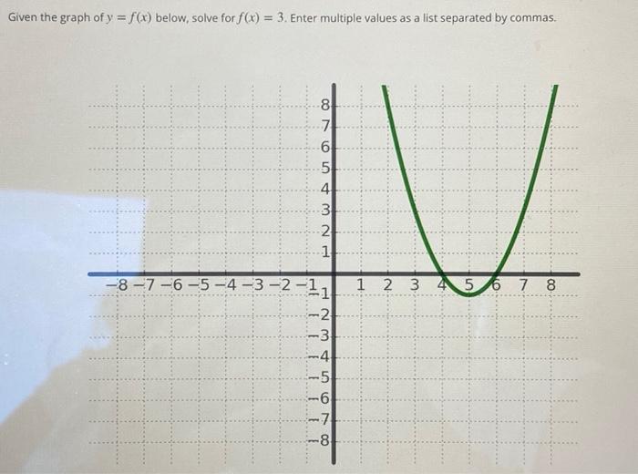 Solved Given the graph of y = f(x) below, solve for f(x) = | Chegg.com