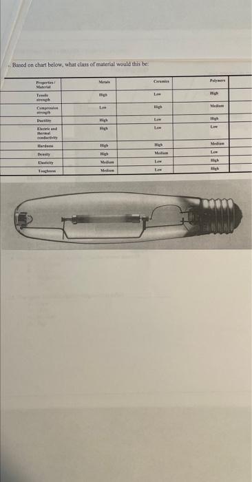 Based on chart below, what class of material would | Chegg.com