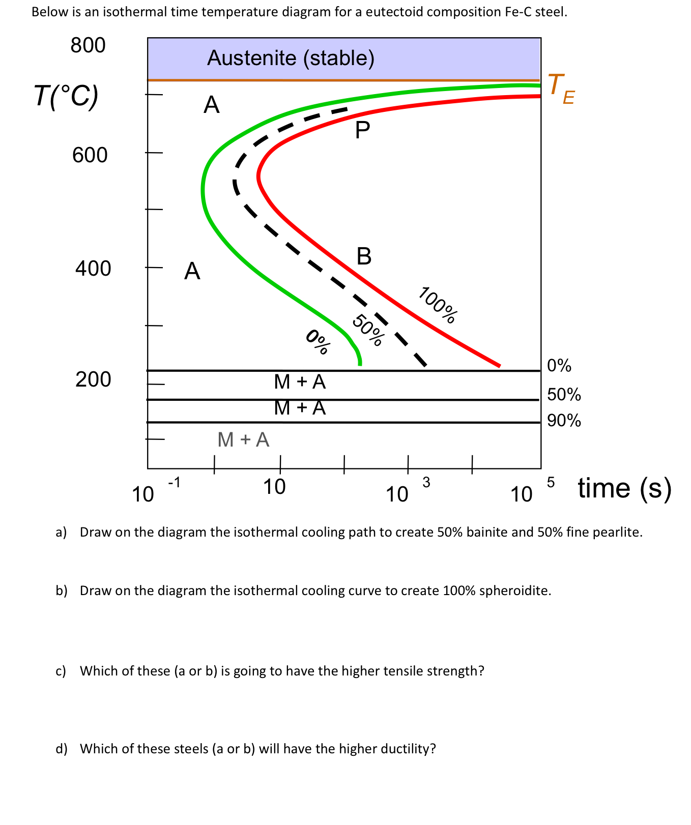 Solved a) ﻿Draw on the diagram the isothermal cooling path | Chegg.com