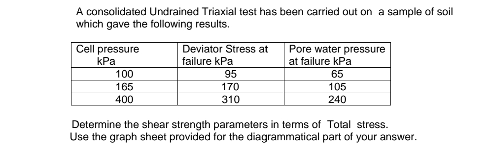 Solved A consolidated Undrained Triaxial test has been | Chegg.com