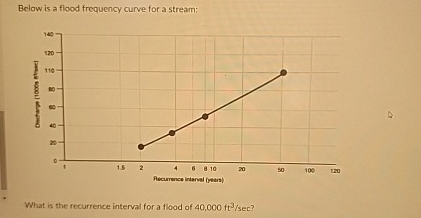 Solved What is the recurrence interval for a flood of | Chegg.com