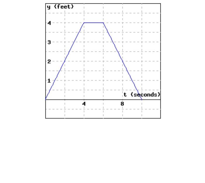 Solved models a particle's distance from the starting line | Chegg.com