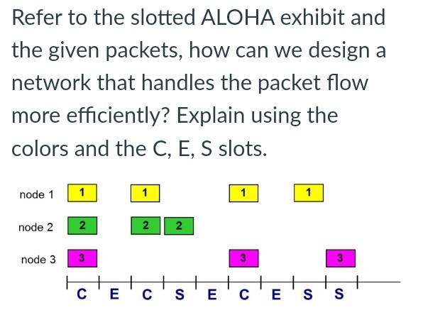 Solved Refer to the slotted ALOHA exhibit and the given | Chegg.com