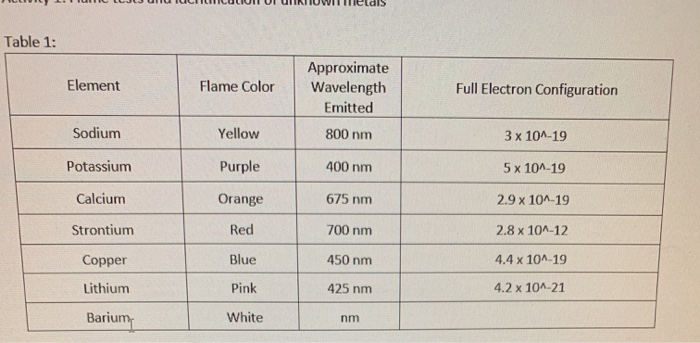 Solved 2. (a) List the flame colors from Table 1 in order | Chegg.com