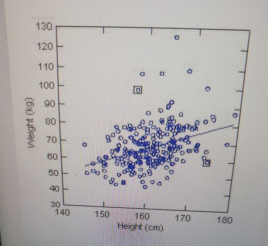 Solved The diagram below shows a scatter plot of weight and | Chegg.com