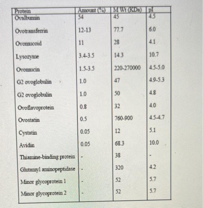 Solved when using sephadex resun with a fractionation range | Chegg.com
